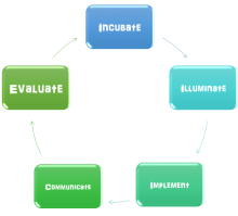 The Five Phases of the Creative Process