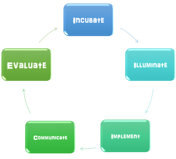The Five Phases of the Creative Process